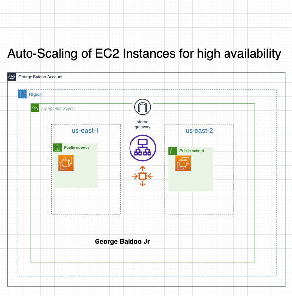Create an Auto-Scaling Group of EC2 Instances for High Availability | by George Baidoo Jr. | AWS Tip