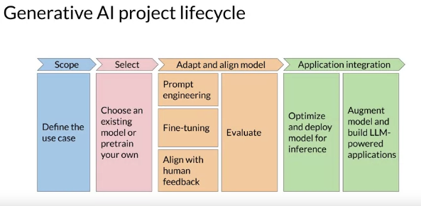 Generative AI — Project Lifecycle | by Vinit Shah | Medium