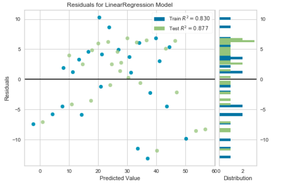 Statistical Inferences Of Multiple Regression Model — Ml Python By Ganesh Sm Medium
