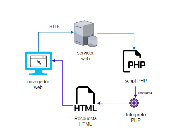 ¿Qué es PHP? ¿Aún es un lenguaje utilizado? | by Samira Awad | Aug, 2024 | Medium