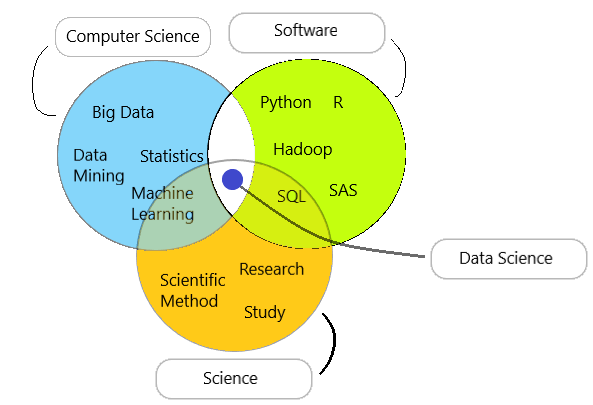 What does data science really is? Part I | by Hard way to Data Science ...