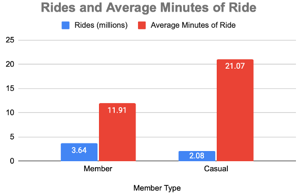 Cyclistic Capstone: How Rider Behavior Can Guide Membership Strategies ...