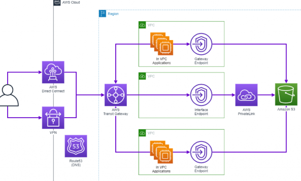 PrivateLink & NAT Gateway: When to Use Which for Secure AWS Networking? | by Lets Learn Now ...