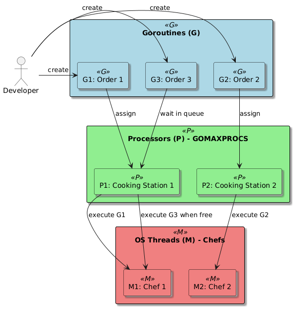Go Concurrency Overview. Go concurrency at a glance: goroutines… | by Chandra | Sep, 2025 | Medium