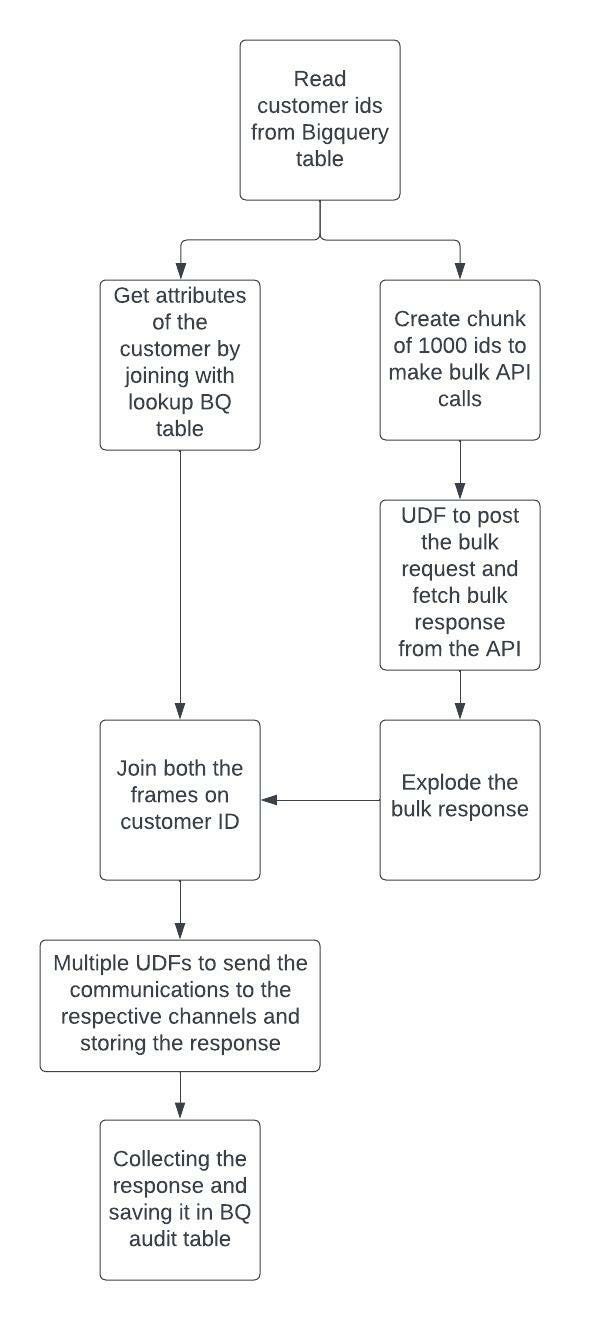 Make Parallel Rest Api Calls In Apache Spark For Huge Data And Some Optimization Techniques By