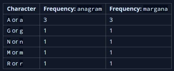 [Java] HackerRank : Java Anagrams | by Aiya Aiyara | Sep, 2023 | Medium