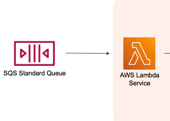 Leveraging AWS SQS and Lambda for Real-Time Processing in Event-Driven Architectures | by Ishika ...