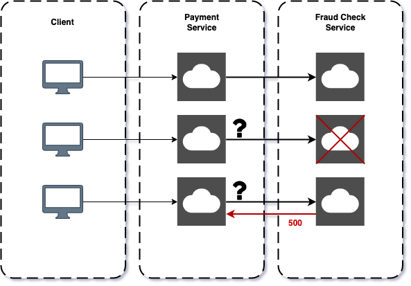 Padrões de projeto de Resiliência: retry, fallback, timeout, circuit breaker | by DevGO | Medium
