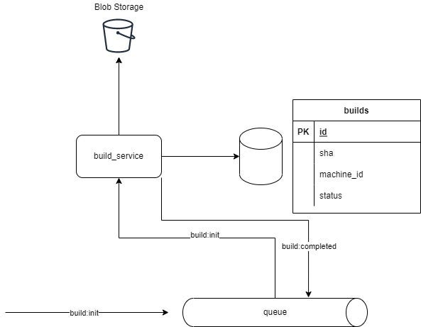 Designing a Code-Deployment System (Question from AlgoExpert) | by ...