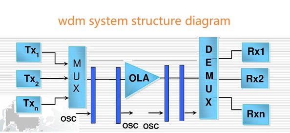 What is WDM Fiber. 1. The working principle of WDM optical… | by 沈竹子 | Medium
