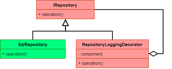 Dynamic Decorators. Reduce effort of implementing the… | by Plainionist ...