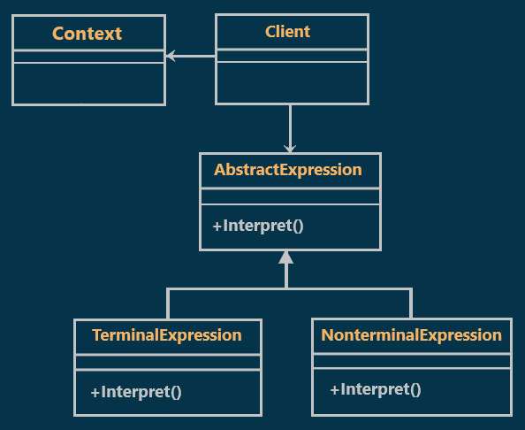 Interpreter Design Pattern With An Example Mohamed Hashish Medium