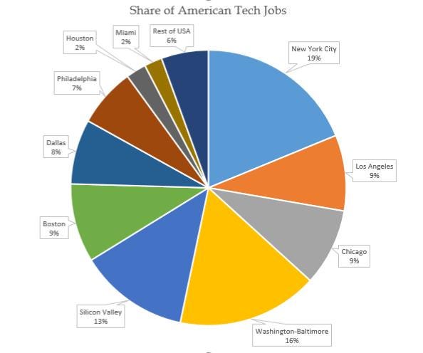 Where The Tech Jobs Grow. Jun 6, 2016 | by Drew Stiling | Medium