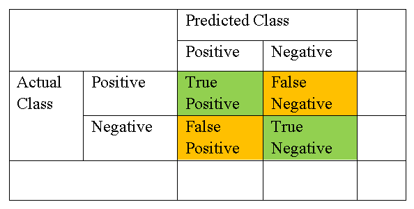 Evaluation Metrics (Confusion Matrix) | by Ibrahim Nezar Soltan | Medium