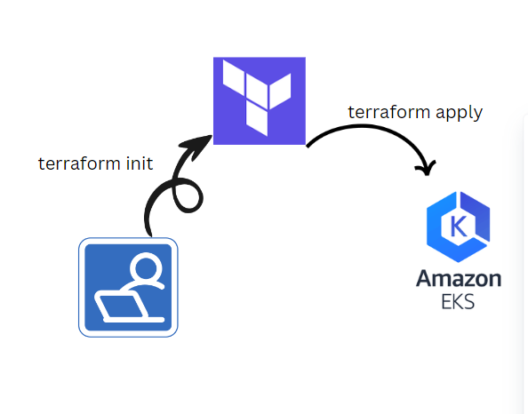 Creating an Amazon EKS Cluster with Terraform | by Priyanka kale | Jan, 2024 | Medium
