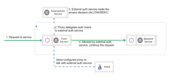 Istio External Oidc Authentication With Oauth2 Proxy Medium