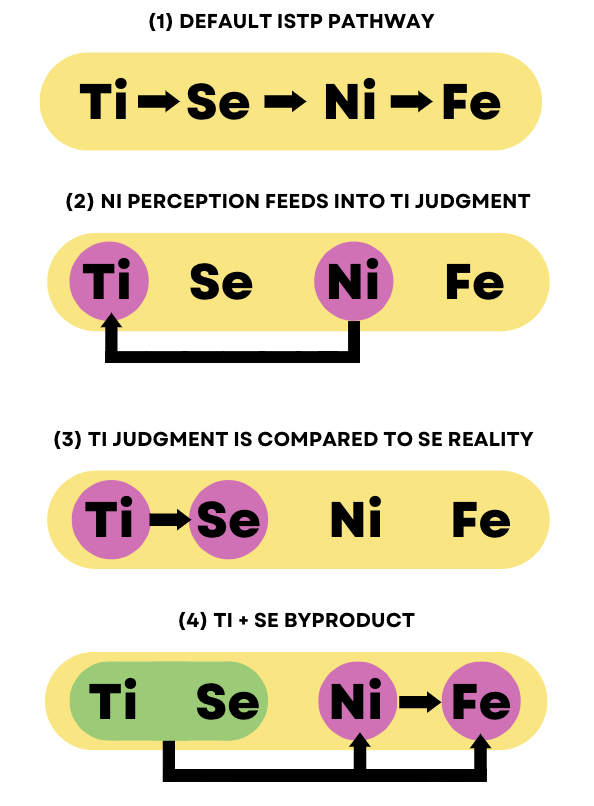 Who is more intuitive? ISTP vs. ISFP. | by Brain Maze | Medium