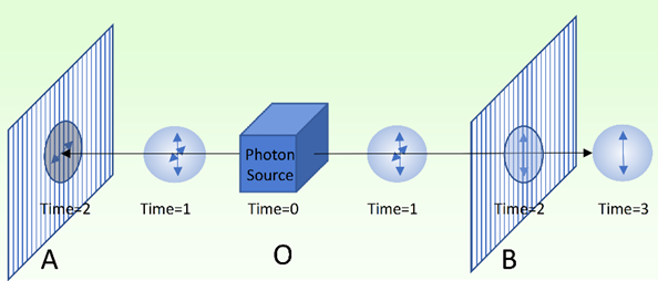 Reimagining Physics — Part 6. The TCI explains entanglement and… | by ...