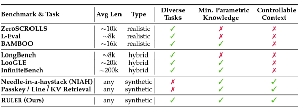 RULER: Benchmark to evaluate long-context modeling capabilities of ...