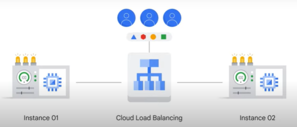 Google Cloud Fundamentals: Virtual Machines and Networks in the Cloud#6 ...