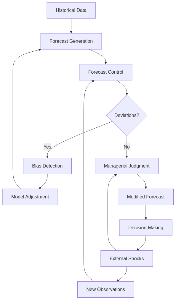 Iteration in Time Series Analysis and Forecasting | by Kyle Jones | Medium