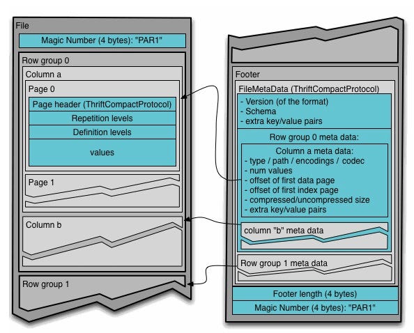 Parquet. What is Parquet? | by Kay(Geun Woo) | Medium