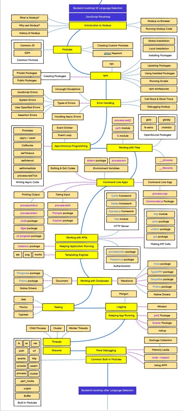 What is Node.js? A complete guide for beginners, With the complete ...