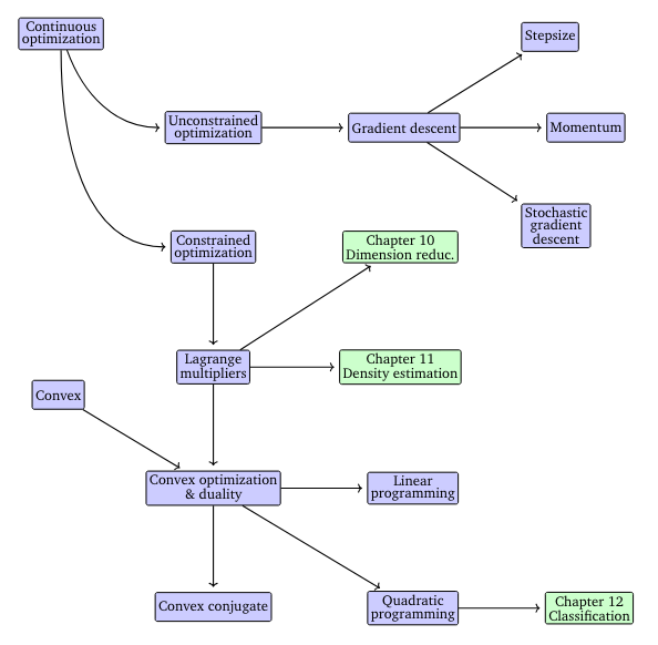 Gentle introduction of Continuous Optimization for machine learning | by Yuki Shizuya ...