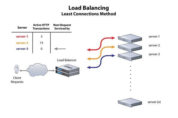 ข้อ 6. อธิบาย Load Balancing ยกตัวอย่าง อัลกอรืทึม | by Nonthawat ...