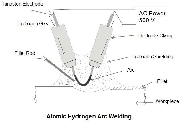 Atomic Hydrogen Welding Working Principle and Applications - EEEGUIDE ...