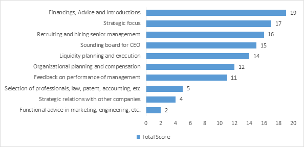 How do venture capitalists add value? | by Michael | Venture Capital ...