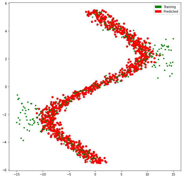 A beginner’s guide to Tensorflow Probability using Mixture Density Network (TF 2.0 and Eager ...