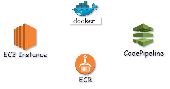 Using CodePipeline with Docker to Automate Your Python API Deployments | by Mohammed Yasik R ...