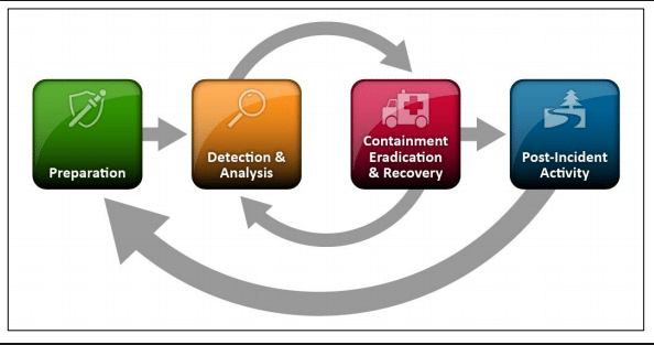 Part 9: Microsoft Sentinel Incident Response. | by Duyet Bui | Medium
