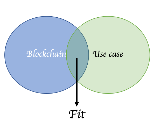 Finding the right blockchain-use case fit | by Paul Sitoh | Coinmonks ...