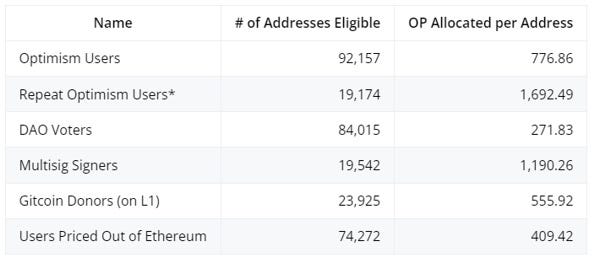 Projects aim to stop these sybil attackers as they go against the goal ...
