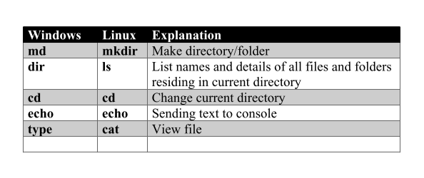 2. VIM and CPP. Unix commands: | by Aishwarya Joy | Medium
