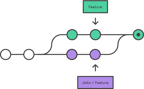 Git Rebase vs Merge: Choosing the Right Tool for Your Workflow | by Paul Pietzko | Medium