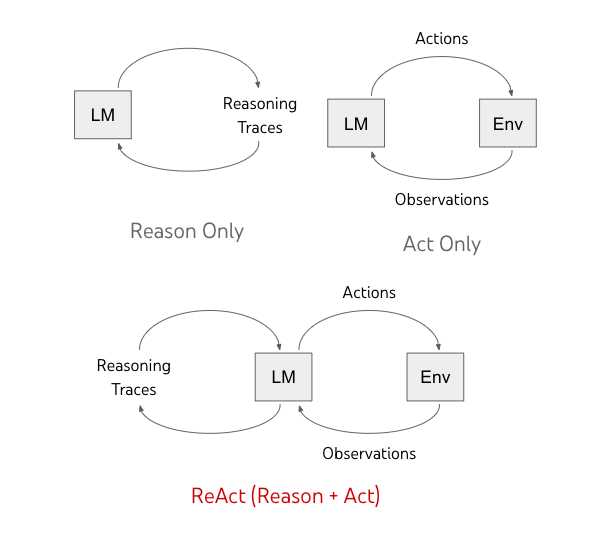 Paper Insights: REACT: SYNERGIZING REASONING AND ACTING IN LANGUAGE ...