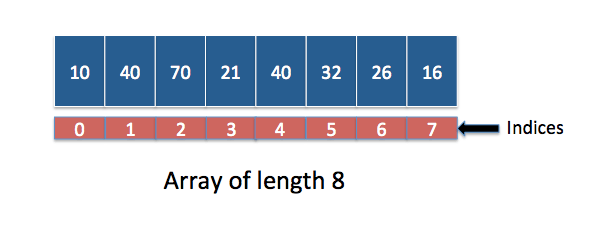 Data Structures Every Java Programmer Should Know | by Pranshu Rastogi ...