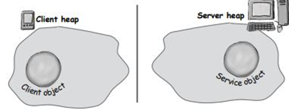 Head First Java Chapter 18 Summary -Distributed Computing | by Manisha ...
