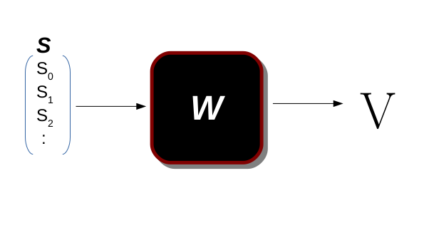 Value Function Approximation & Deep Q-learning | Medium