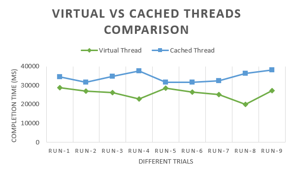 Java Virtual threads performance over platform threads | by Anish G ...