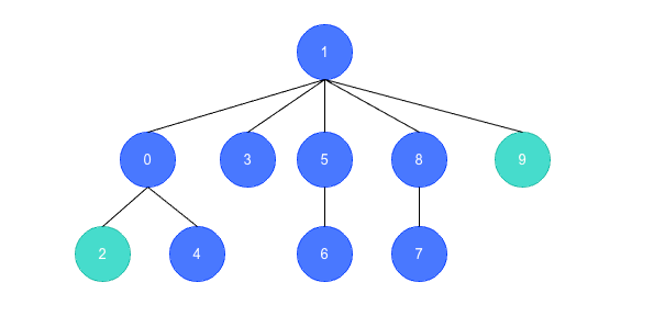 Weighted Quick Union algorithm explained | by Karen Pedraza | Medium