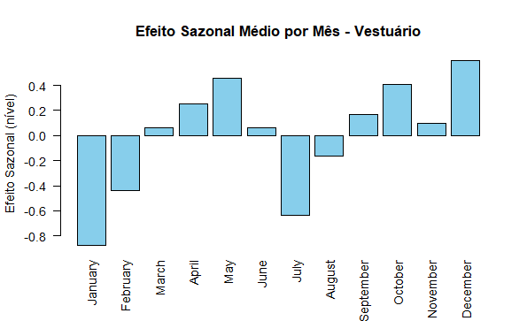 Sazonalidade no RStudio. Sazonalidade é um padrão que ocorre em… | by ...