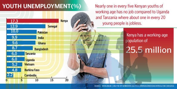 Kenyan youth and employment. In the recent days it has become clear… | by The Hope | Medium
