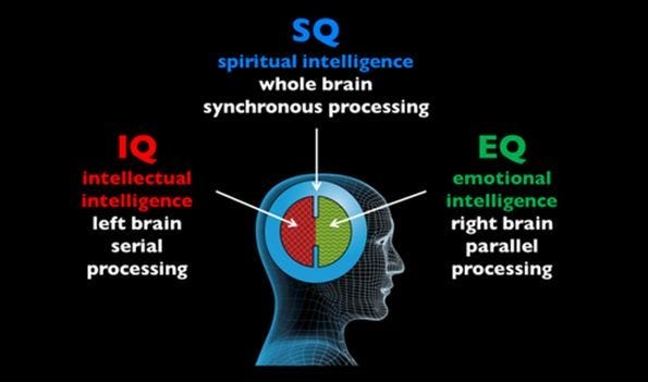 NEED FOR SPIRITUAL QUOTIENT and EMOTIONAL QUOTIENT- | by Rhea Bhandari ...