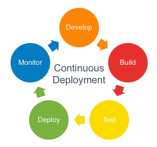 The Journey Build Continuous Deployment @Sleekr | by Rori | Daily ...