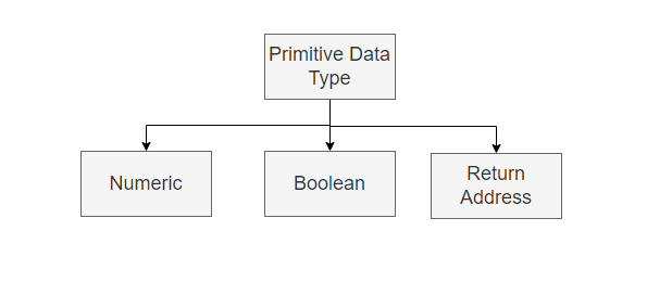 Java Virtual Machine. Part 3-Data Types in JVM | by Sgwijewardana | Medium