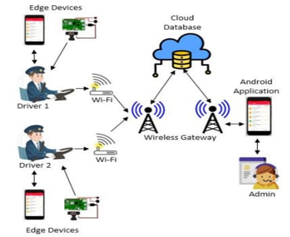 Revolutionizing Road Safety: AI-Powered Drowsy Driver Alert System | by ...